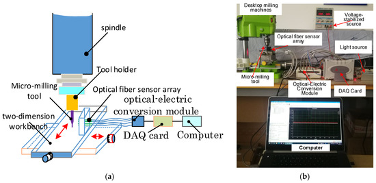 Vibration Propagation Characteristics of Micro-Milling Tools