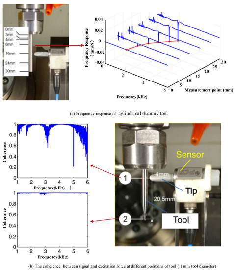 Vibration Propagation Characteristics of Micro-Milling Tools