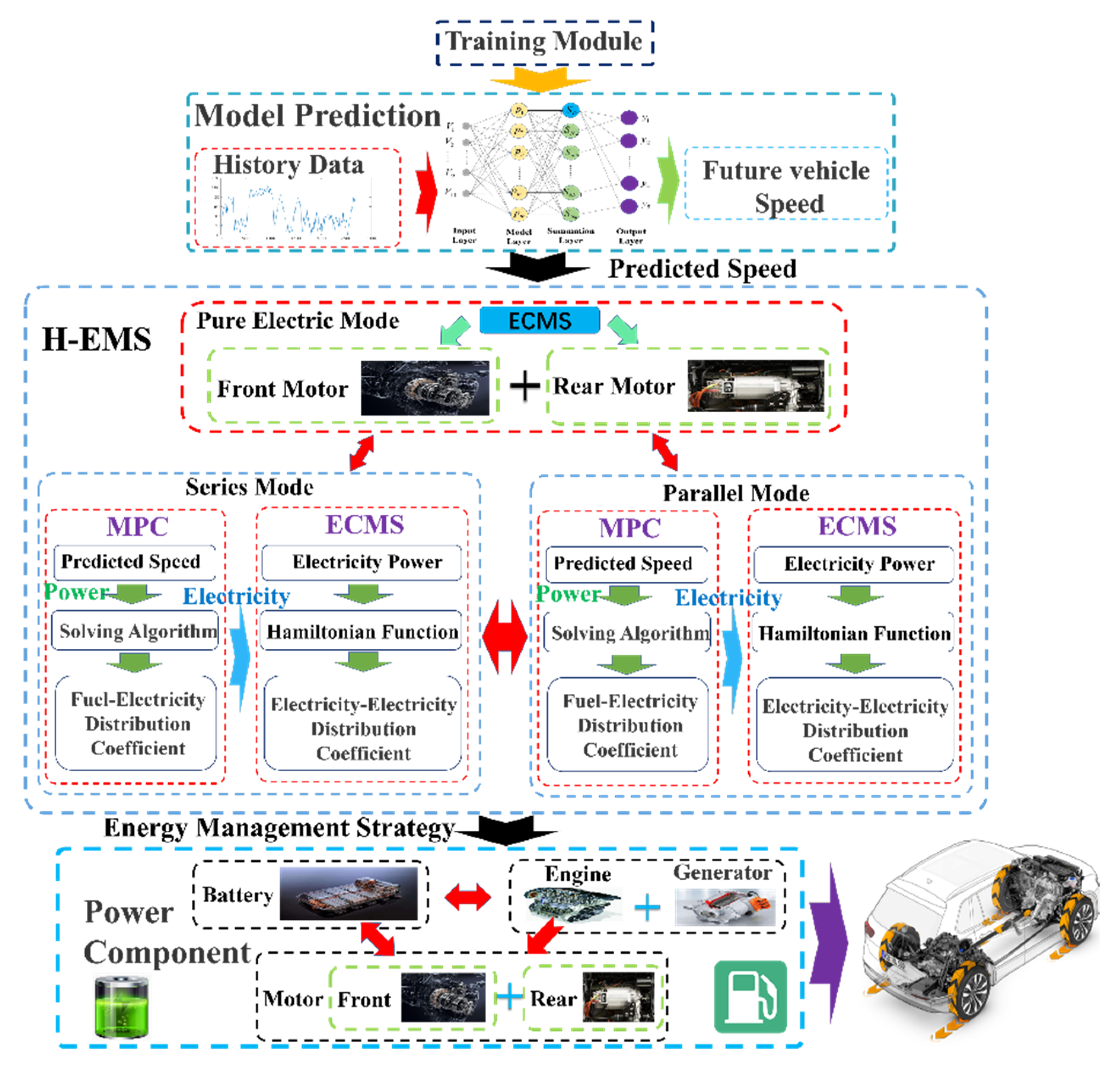 A Hierarchical Energy Management Strategy For 4wd Plug In Hybrid Electric Vehicles