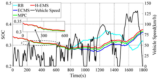 A Hierarchical Energy Management Strategy for 4WD Plug-In Hybrid ...