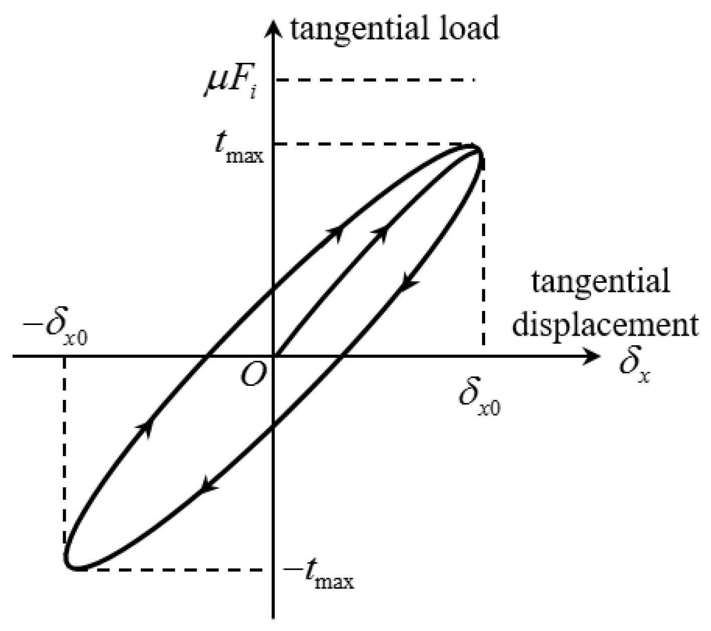 Dynamic Friction-Slip Model Based on Contact Theory