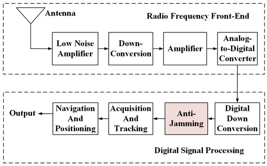 Robust Anti-Jamming Algorithm Based on Transmit/Receive Time-Sharing Technology