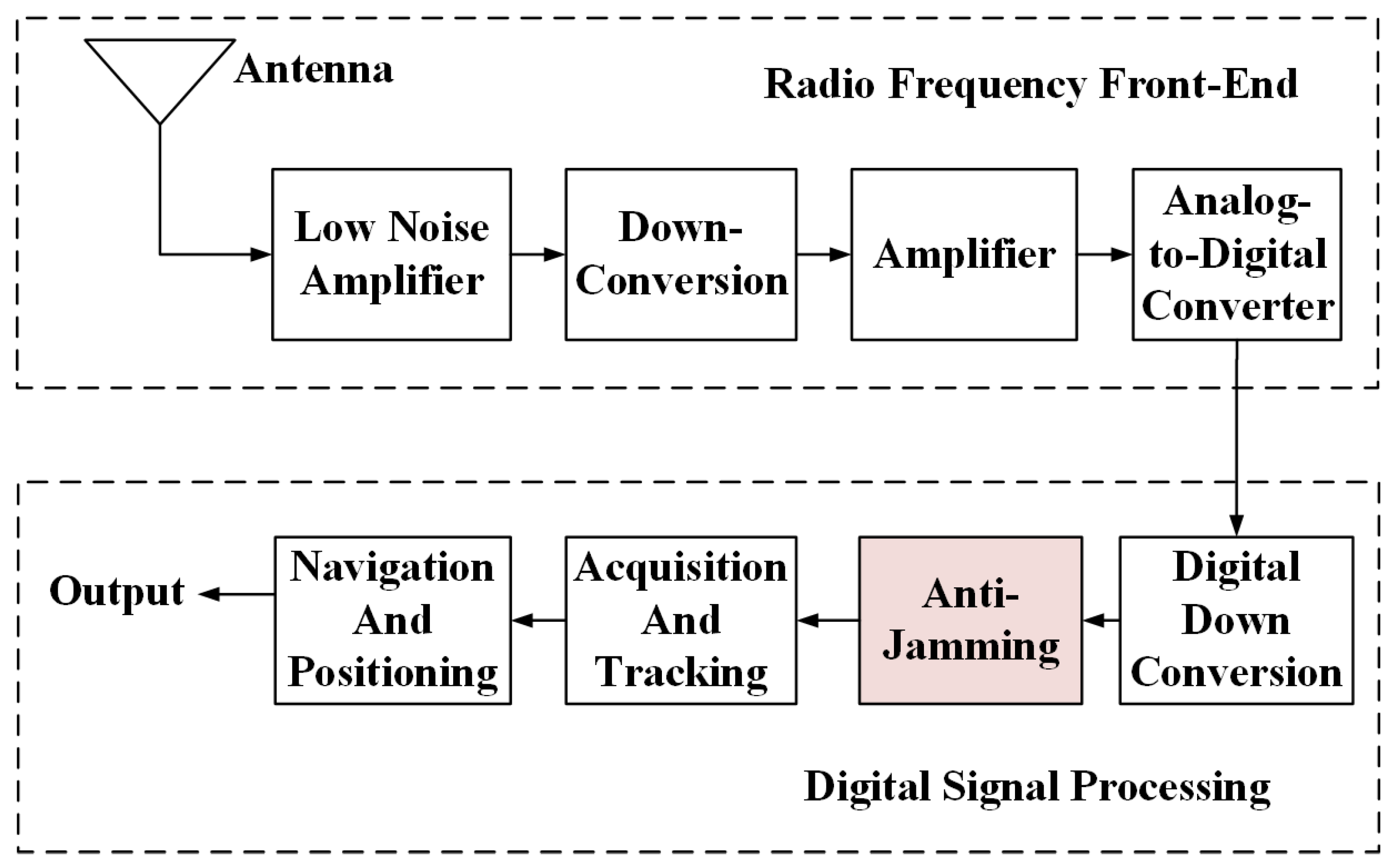 Robust Anti-Jamming Algorithm Based on Transmit/Receive Time-Sharing Technology