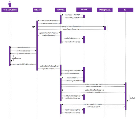 Multimodal Interface for Human–Robot Collaboration
