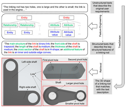 Text2shape Deep Retrieval Model: Generating Initial Cases for Mechanical Part Redesign under the ...