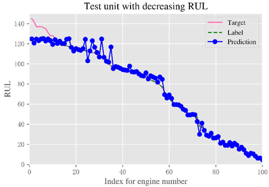 Machines | Free Full-Text | A New Model for Remaining Useful Life ...
