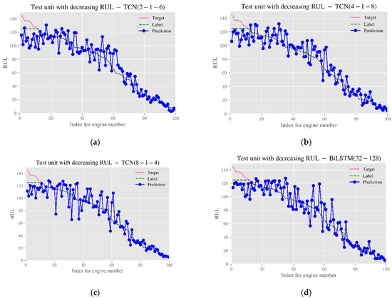 A New Model for Remaining Useful Life Prediction Based on NICE and TCN-BiLSTM under Missing Data