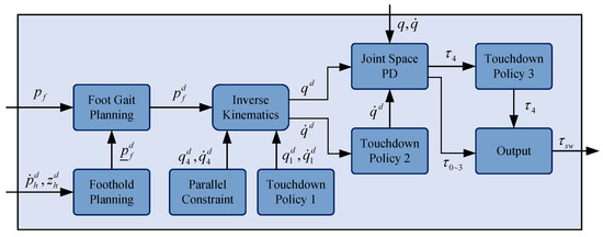 Deep Reinforcement Learning for Model Predictive Controller Based on Disturbed Single Rigid Body ...
