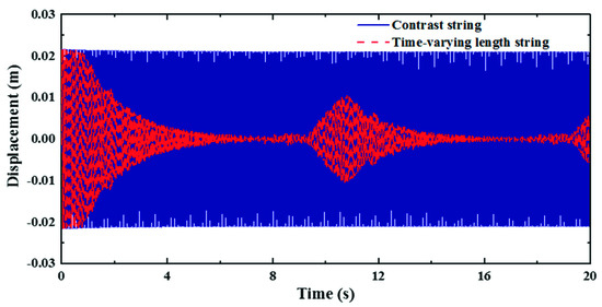 Machines Free Full Text A Nonlinear Vibration Control Of A String Using The Method Based On