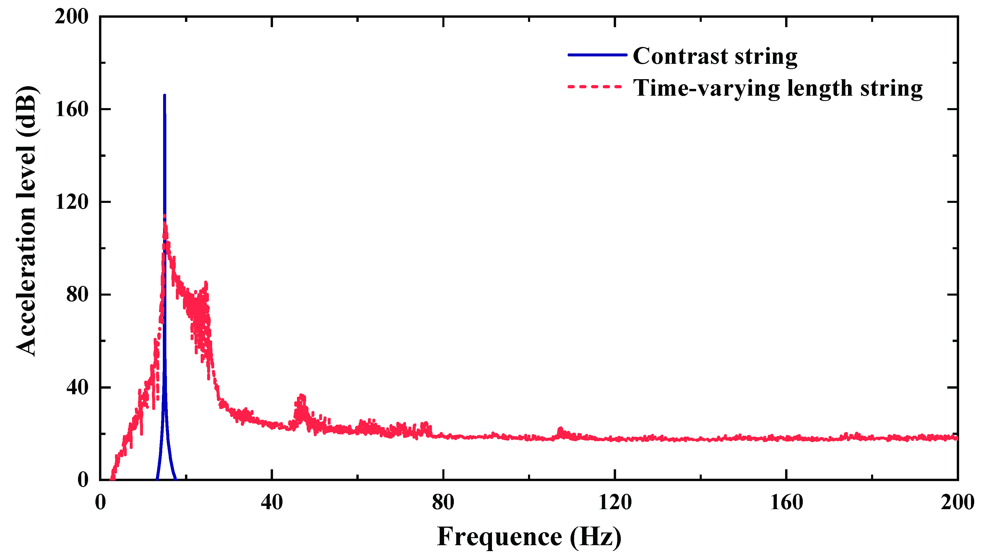 A Nonlinear Vibration Control of a String Using the Method Based on Its ...