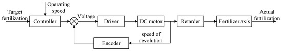 Fertilization Control System Research in Orchard Based on the PSO-BP-PID Control Algorithm