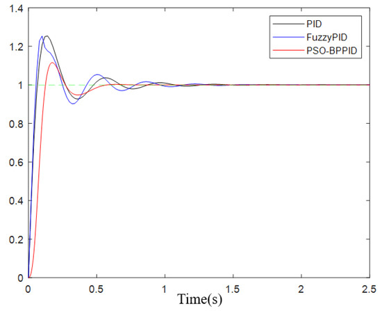Fertilization Control System Research in Orchard Based on the PSO-BP-PID Control Algorithm