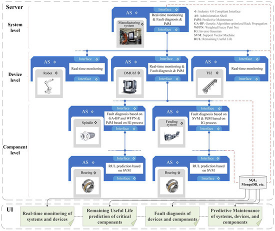 Industry 4.0-Oriented Turnkey Project: Rapid Configuration and ...