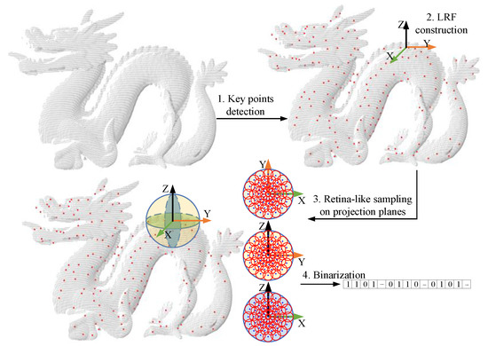 Machines | Free Full-Text | Binary Feature Description of 3D Point ...