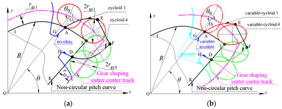 Design and Application of Non-Circular Gear with Cusp Pitch Curve