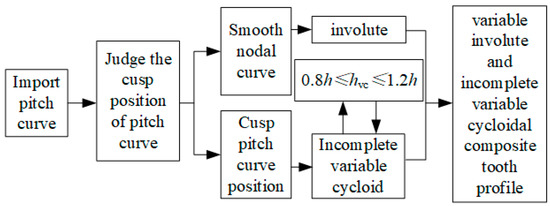 Design and Application of Non-Circular Gear with Cusp Pitch Curve