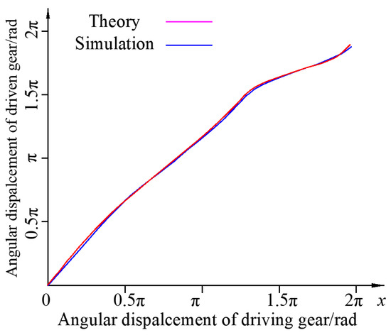 Design and Application of Non-Circular Gear with Cusp Pitch Curve