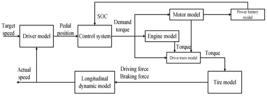 Machines | Free Full-Text | Energy Management Strategy of Mild Hybrid ...