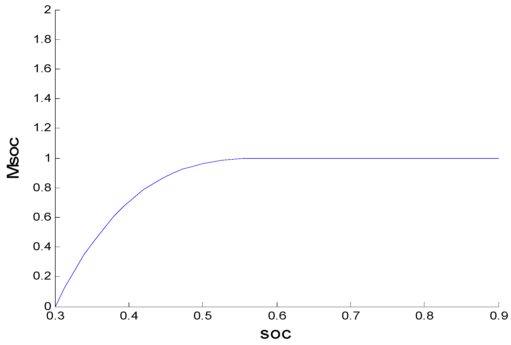 Machines | Free Full-Text | Energy Management Strategy of Mild Hybrid ...