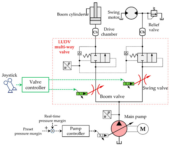 Research on Acceleration Performance Optimization of Large Inertia Hydraulic Actuator Based on ...