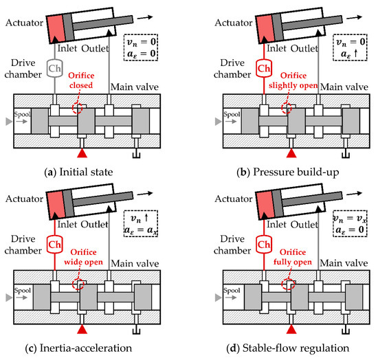 Research on Acceleration Performance Optimization of Large Inertia ...