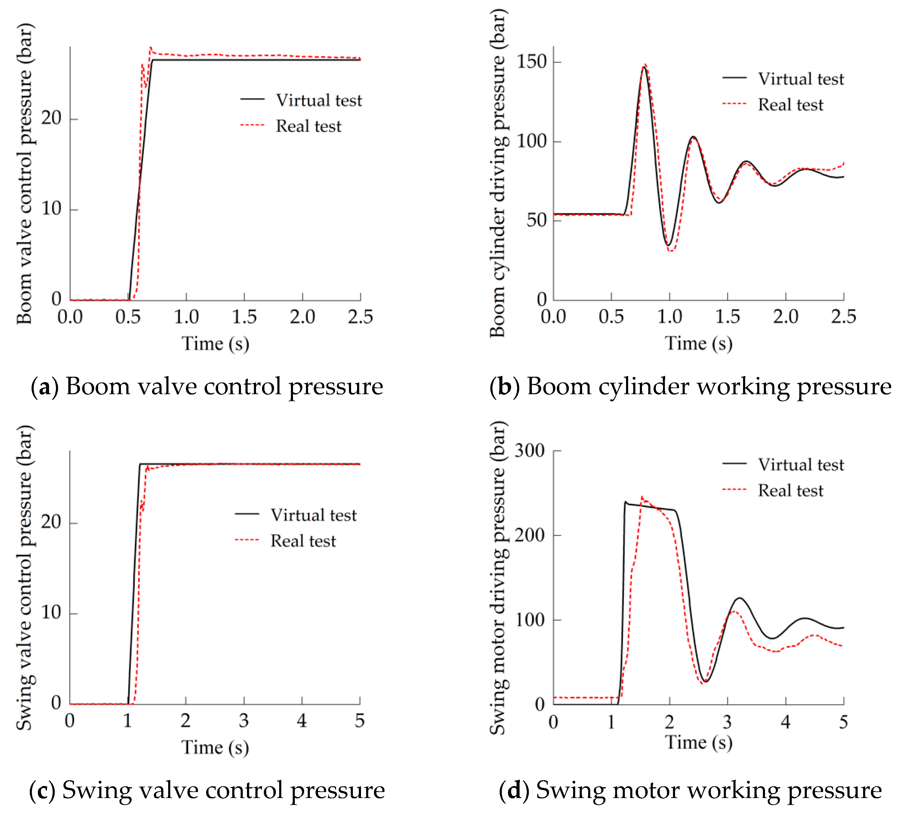 Research on Acceleration Performance Optimization of Large Inertia Hydraulic Actuator Based on ...