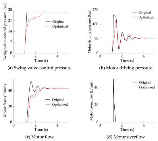 Research on Acceleration Performance Optimization of Large Inertia Hydraulic Actuator Based on ...