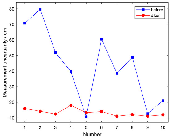 Large Scale Measurement Layout Optimization Method Based On Laser Multilateration