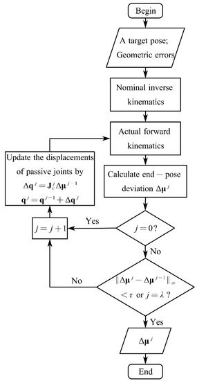 Machines | Free Full-Text | Geometric Error Analysis of a 2UPR-RPU Over-Constrained Parallel ...