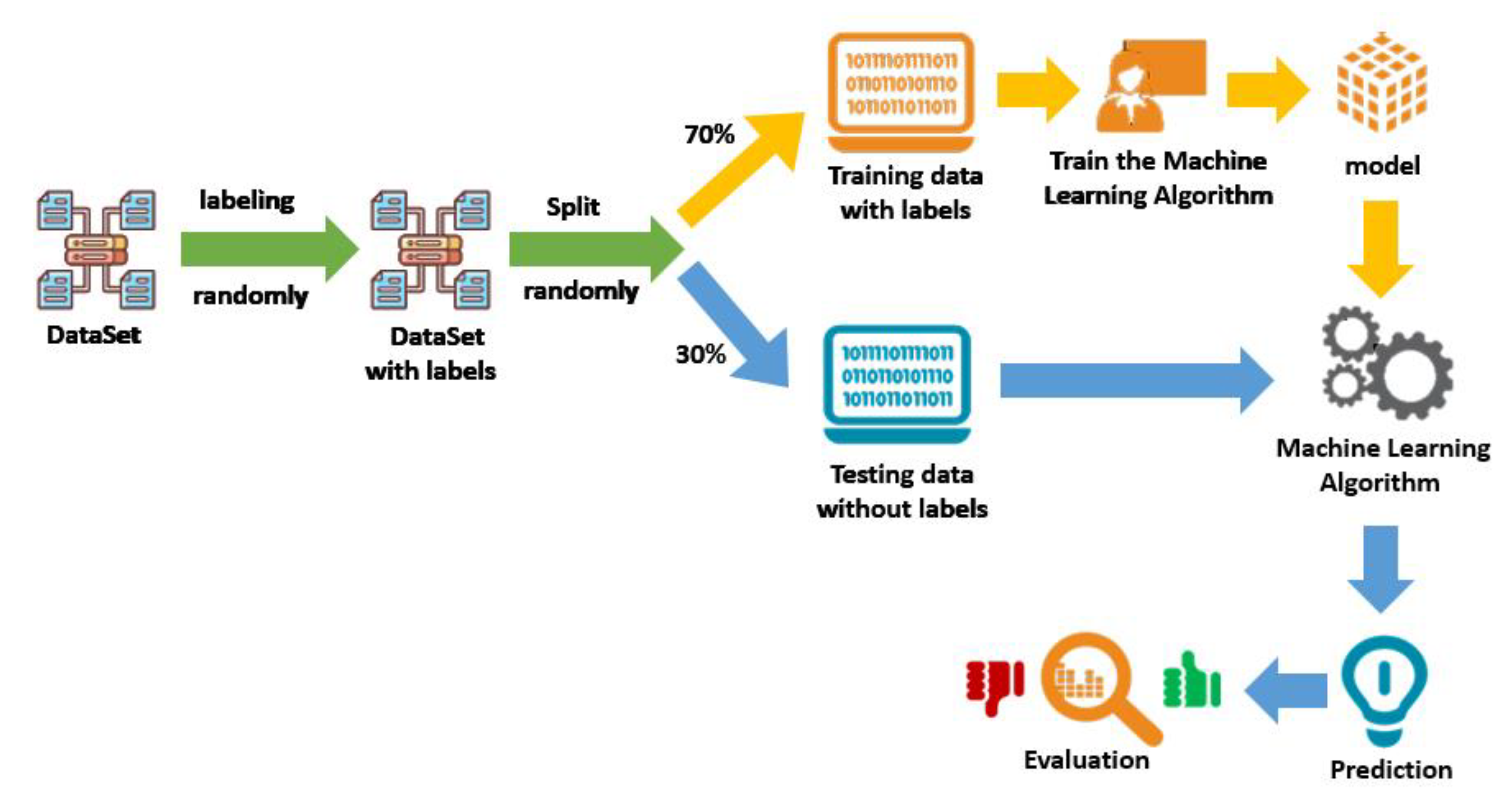Fault-Detection-Based Machine Learning Approach to Multicellular ...
