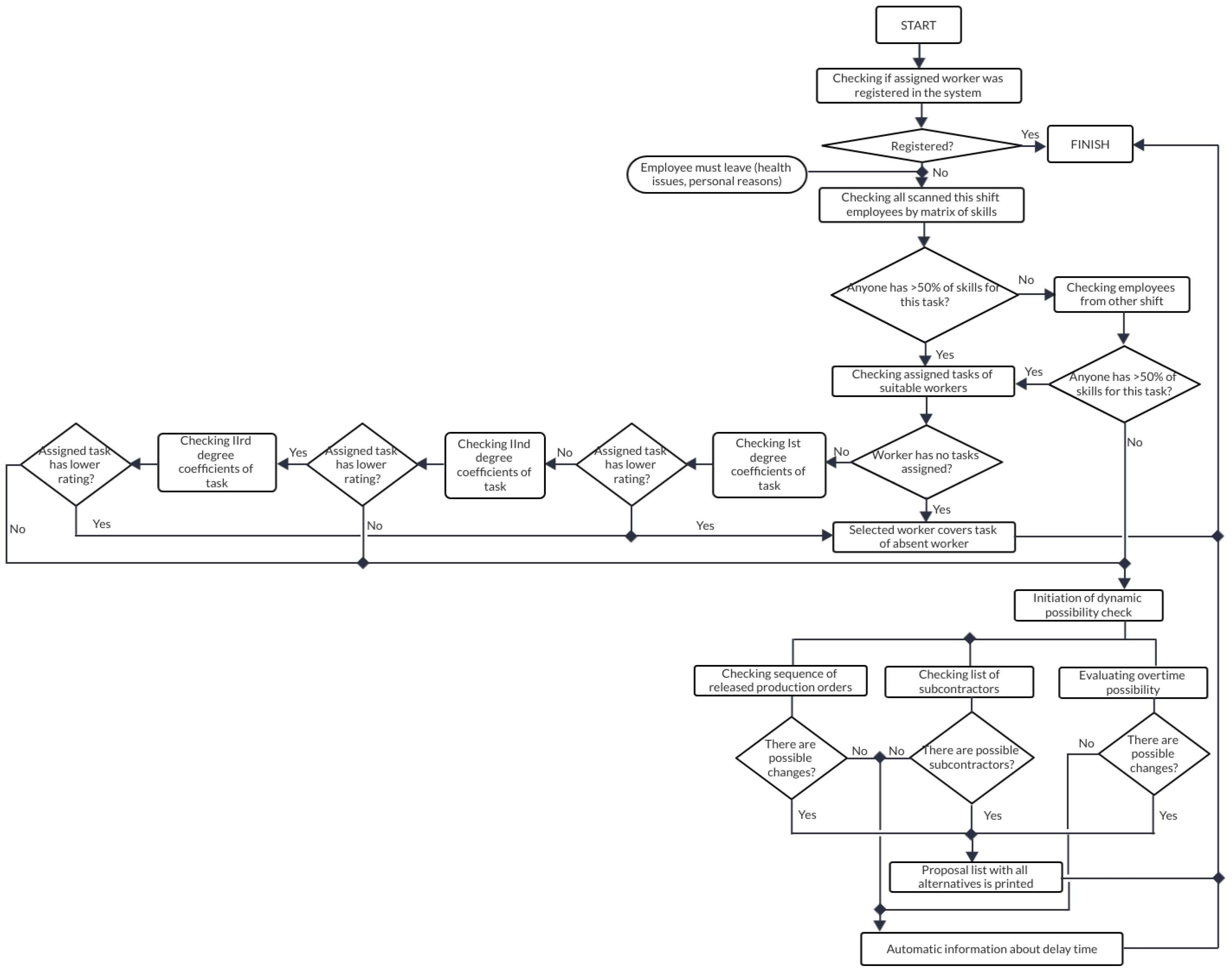 Decision Support Method for Dynamic Production Planning