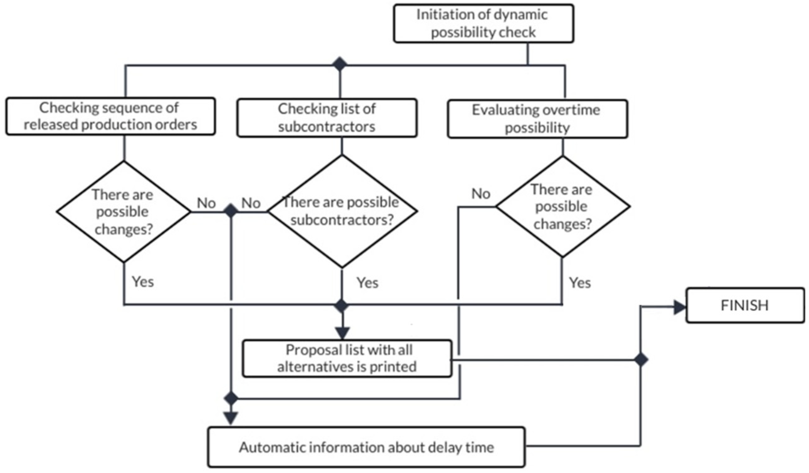Decision Support Method for Dynamic Production Planning