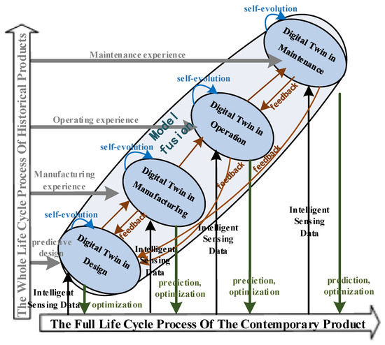 SWLC-DT: An Architecture for Ship Whole Life Cycle Digital Twin Based ...