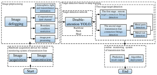 Double-Attention YOLO: Vision Transformer Model Based on Image ...