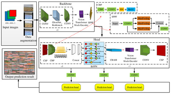 Machines | Free Full-Text | Double-Attention YOLO: Vision Transformer ...