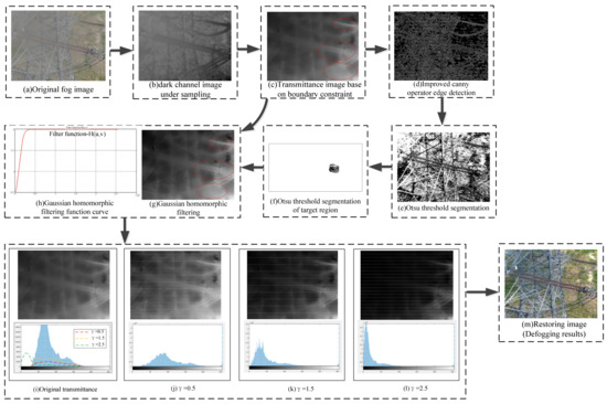 Double-Attention YOLO: Vision Transformer Model Based on Image ...