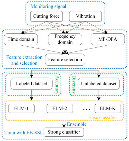 Ensemble-Based Semi-Supervised Learning for Milling Chatter Detection