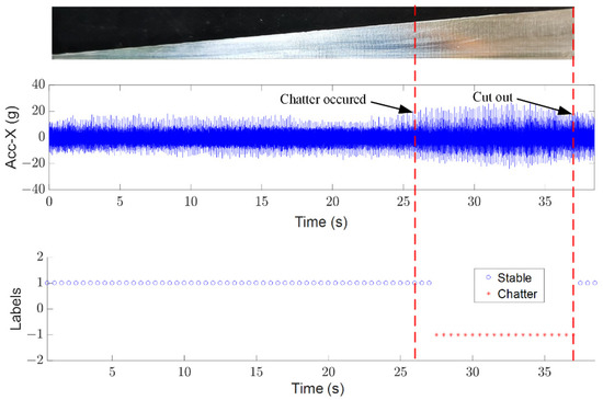 Ensemble-Based Semi-Supervised Learning for Milling Chatter Detection
