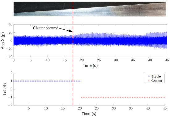 Ensemble-Based Semi-Supervised Learning for Milling Chatter Detection