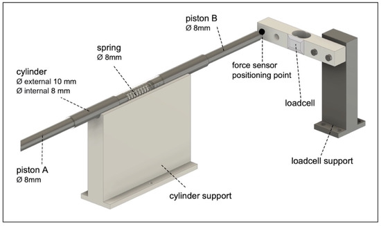 Design and Evaluation of a Low-Cost Electromechanical System to Test ...