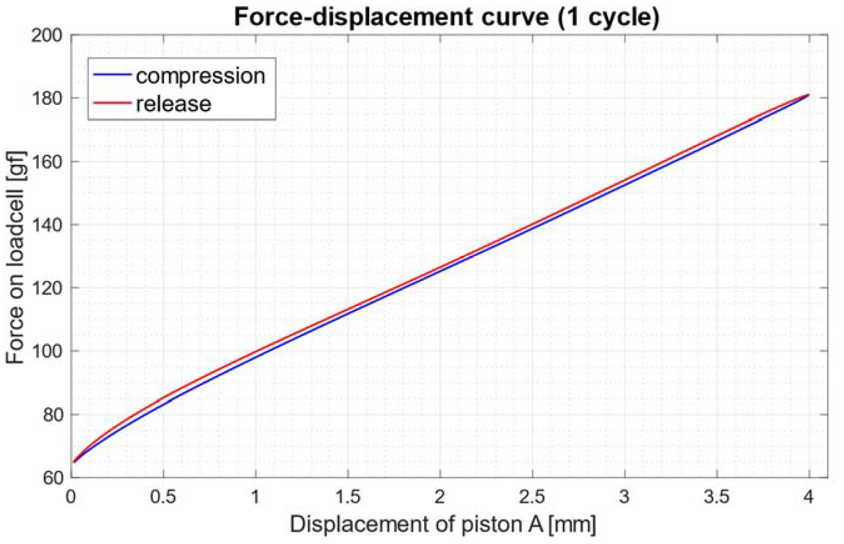 Design and Evaluation of a Low-Cost Electromechanical System to Test ...