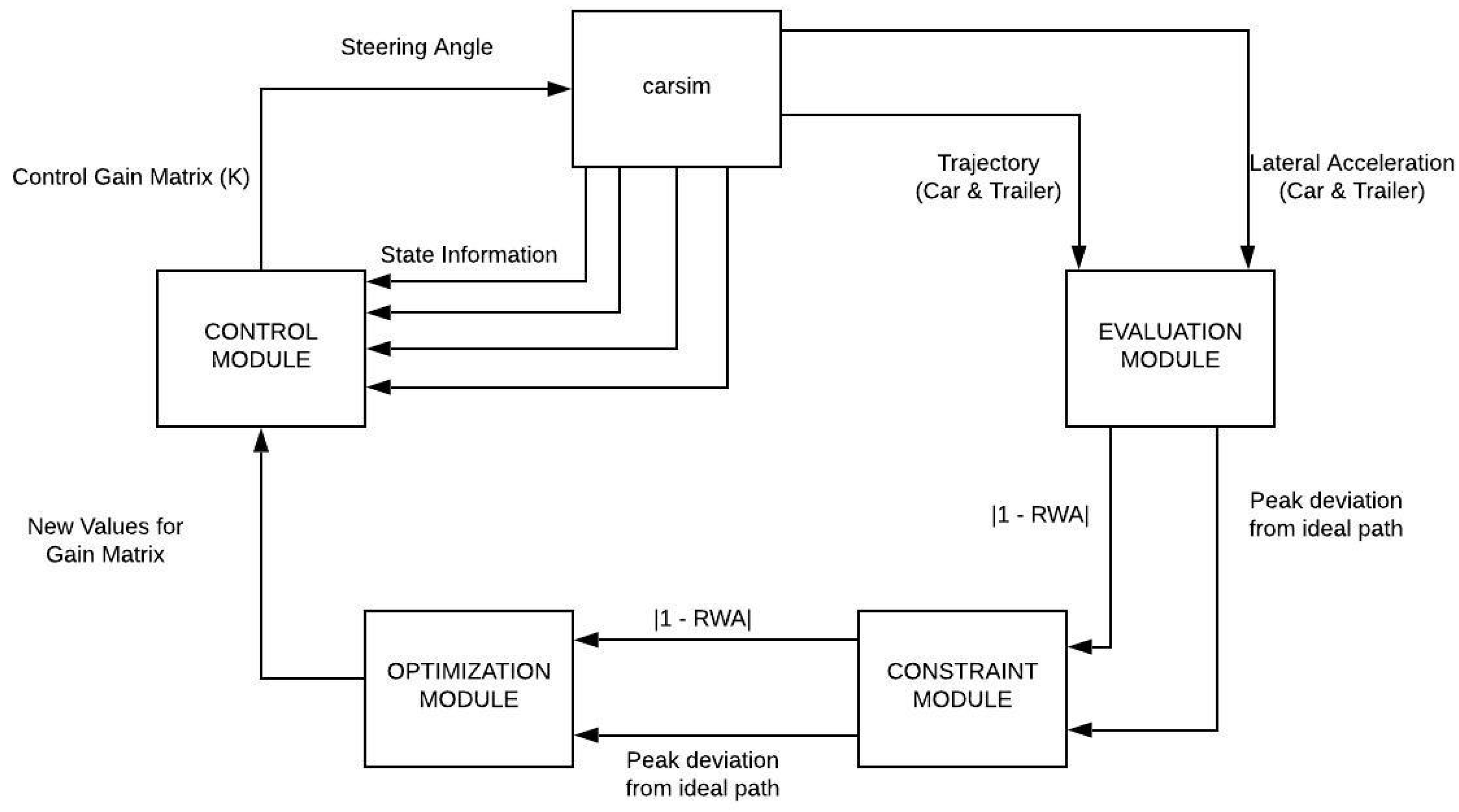 Optimization of Gain Scheduled Controller for an Active Trailer ...