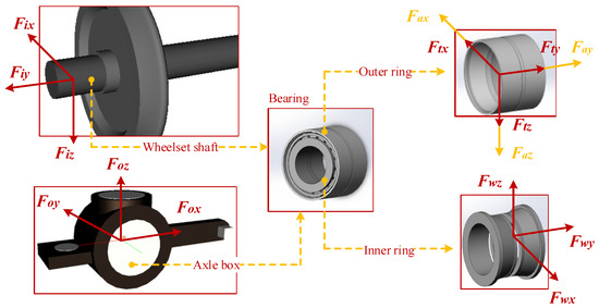 A Coupling Model of High-Speed Train-Axle Box Bearing and the Vibration ...