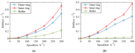 A Coupling Model of High-Speed Train-Axle Box Bearing and the Vibration ...