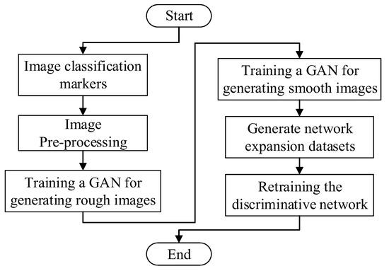 Machines | Free Full-Text | A GAN-BPNN-Based Surface Roughness ...
