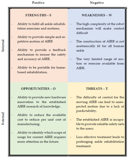 Ankle Injury Rehabilitation Robot (AIRR): Review of Strengths and ...