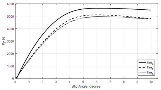 Optimal Selection of Suspension and Tires for Vehicles’ Cornering ...