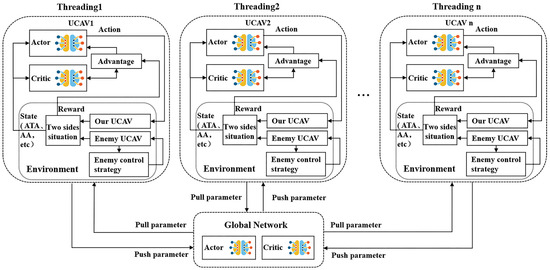 Air Combat Maneuver Decision Method Based on A3C Deep Reinforcement ...