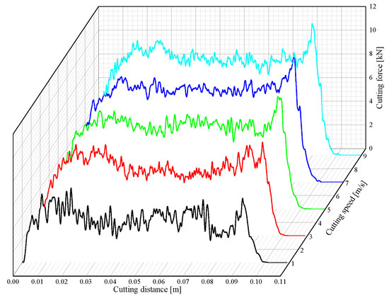 Investigation of the Influence of Cutting Parameters on Conical Pick ...