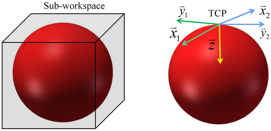 Machines | Free Full-Text | The Dexterity Capability Map for a Seven ...
